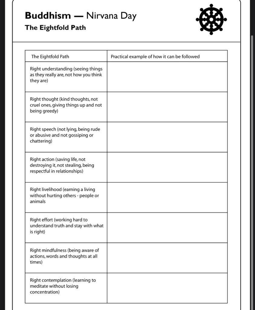 Buddhism - Nirvana Day The Eightfold Path | Chegg.com