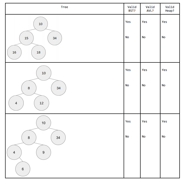 Solved Tree Valid BST? Valid AVL? Valid Heap? Yes Yes Yes 10 | Chegg.com