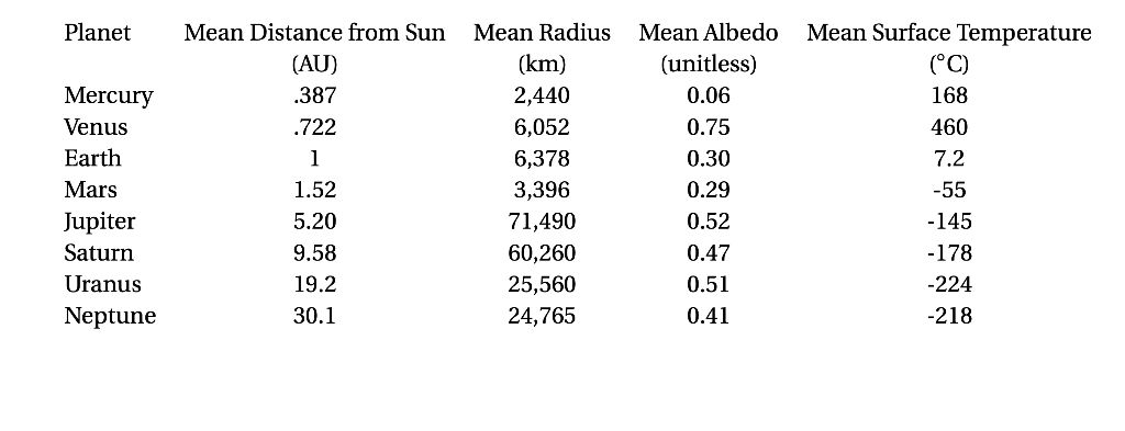 Solved Calculate the effective temperatures of the inner | Chegg.com