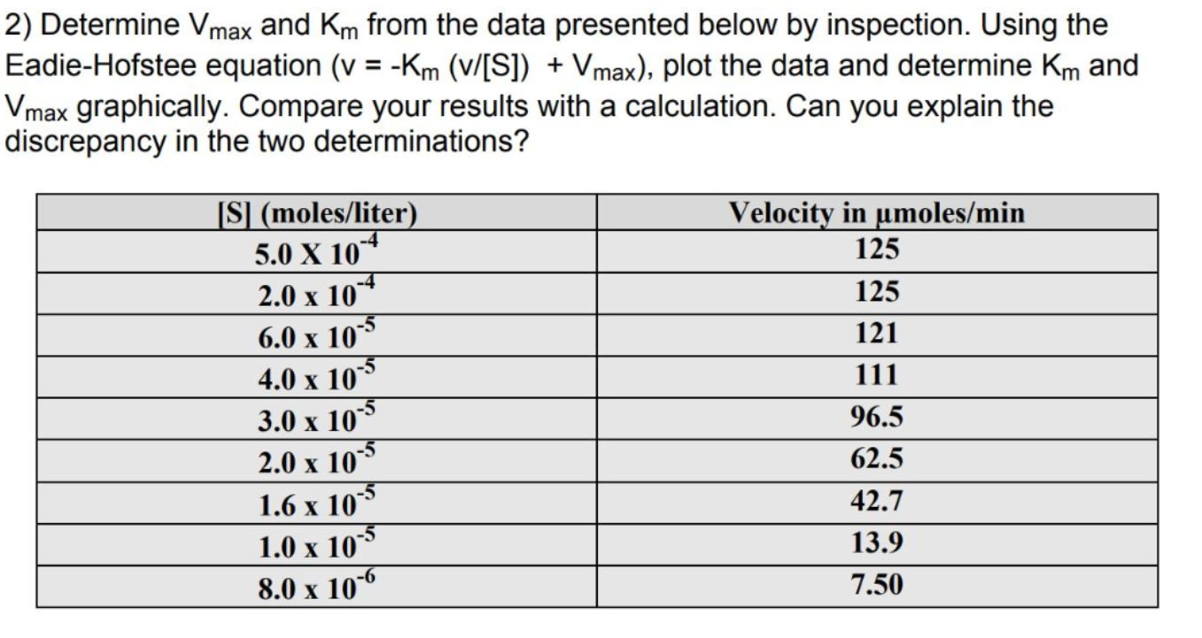 Solved 2) Determine Vmax and Km from the data presented | Chegg.com