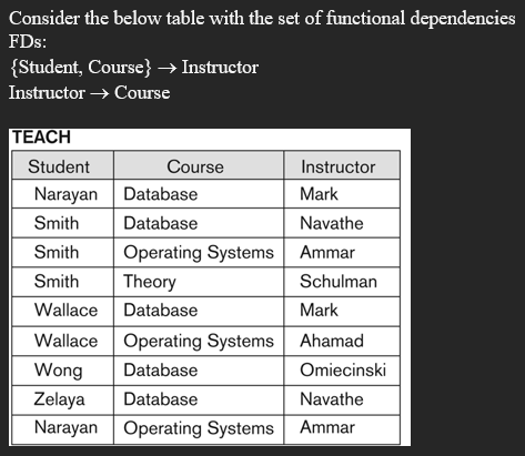 Solved Is the above table into BCNF? Justify your | Chegg.com
