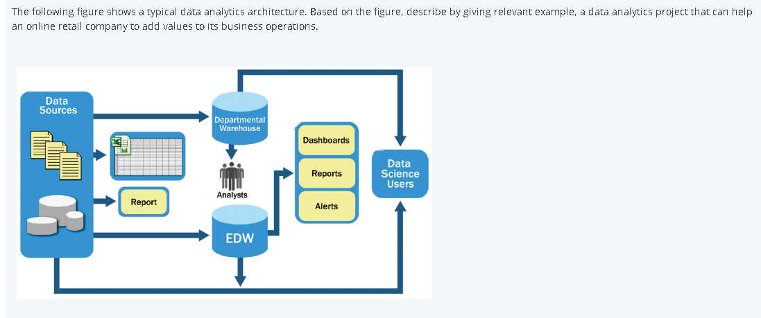 Solved The following figure shows a typical data analytics | Chegg.com