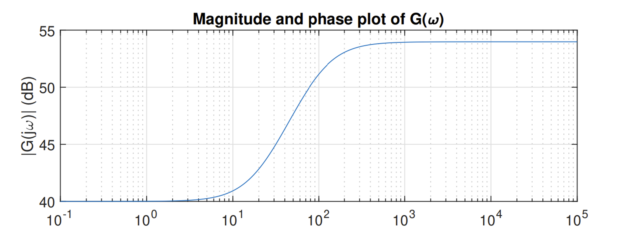 Solved Show that the slope of the log-log graph from 20 to | Chegg.com