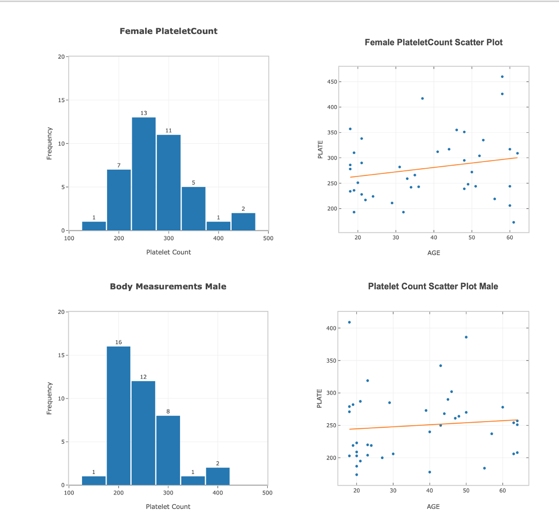 Solved Comment on whether platelet count differs by | Chegg.com