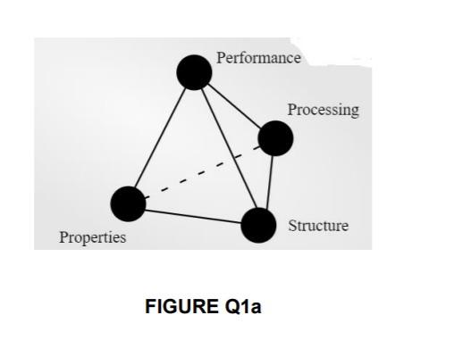 Solved 1. The core concept of materials science relies on | Chegg.com