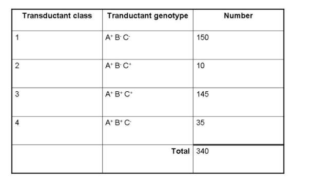 Solved A cotransduction mapping experiment was performed to | Chegg.com
