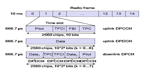 The UMTS UTRA-FDD Uu radio interface diagram is | Chegg.com