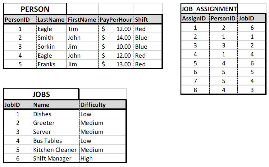 Solved What SQL statement can I write to join the table | Chegg.com
