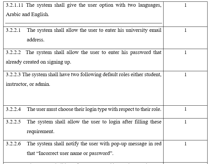 Solved 1 3.2.1.11 The system shall give the user option with | Chegg.com