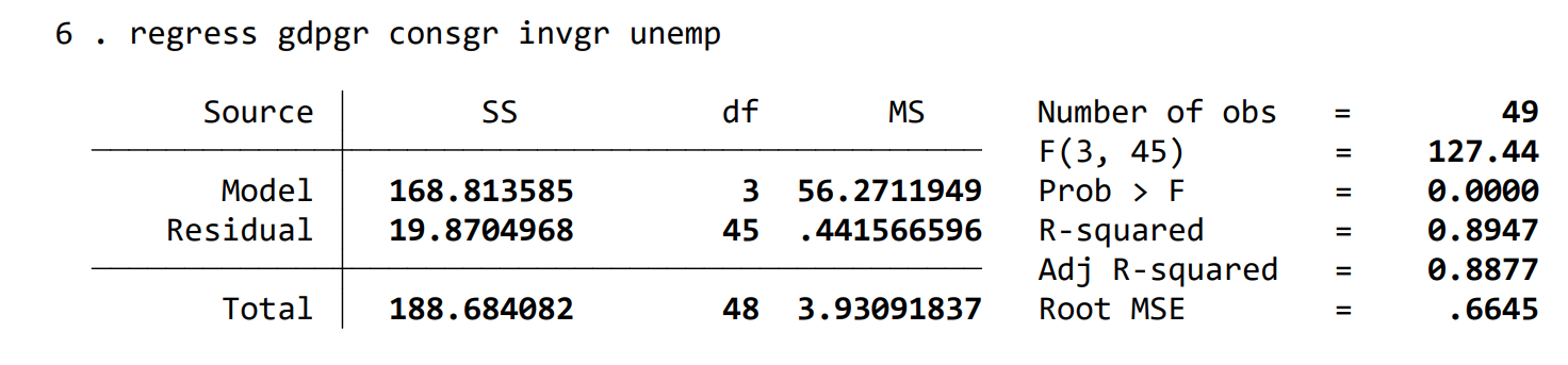 Solved 6. regress gdpgr consgr invgr unemp Source ss df MS = | Chegg.com