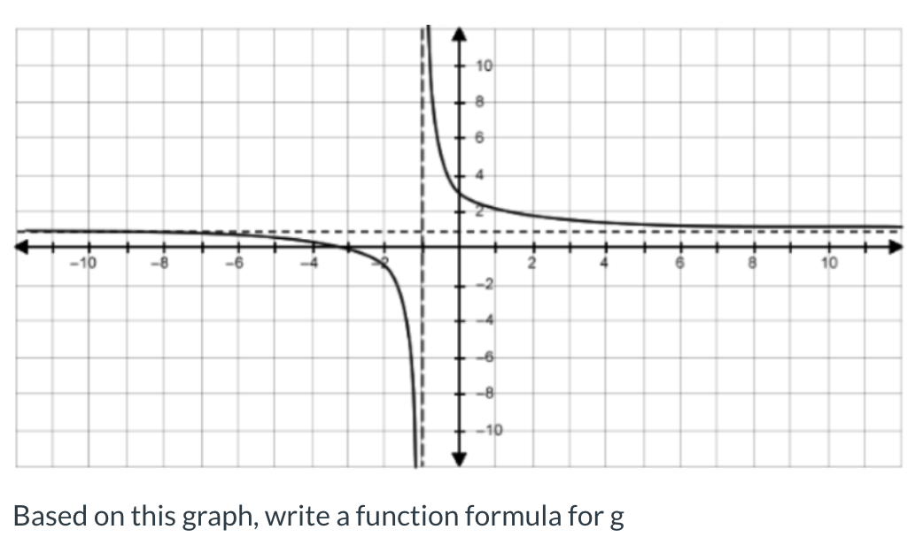Solved 10 8 6 -10 -6 10 - 10 Based on this graph, write a | Chegg.com