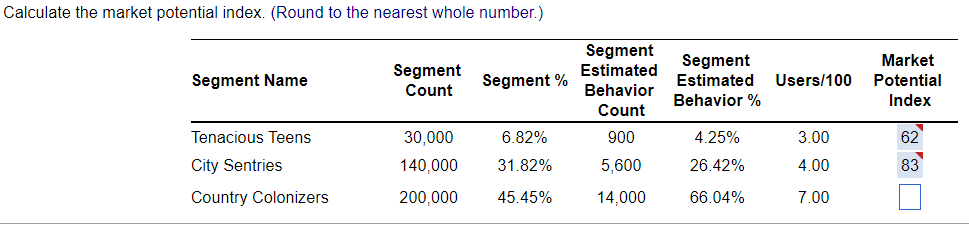 Calculate the market potential index. (Round to the | Chegg.com