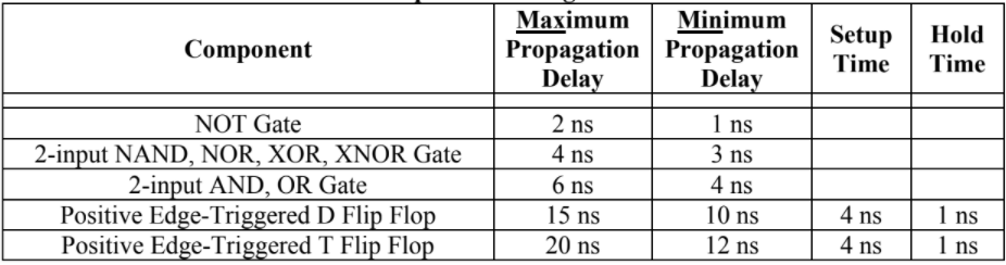 Solved Using a 5 MHz clock and information from the table, | Chegg.com