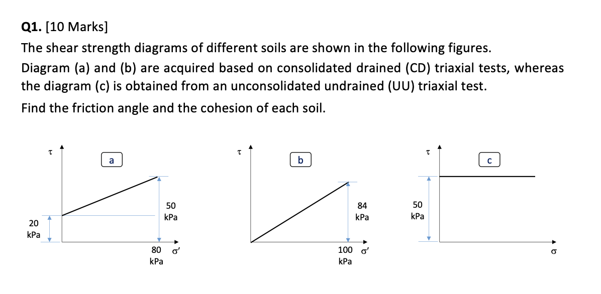 Solved Q1. [10 Marks] The shear strength diagrams of | Chegg.com