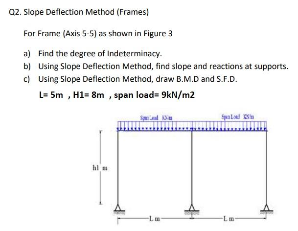 Solved Q2. Slope Deflection Method (Frames) For Frame (Axis | Chegg.com