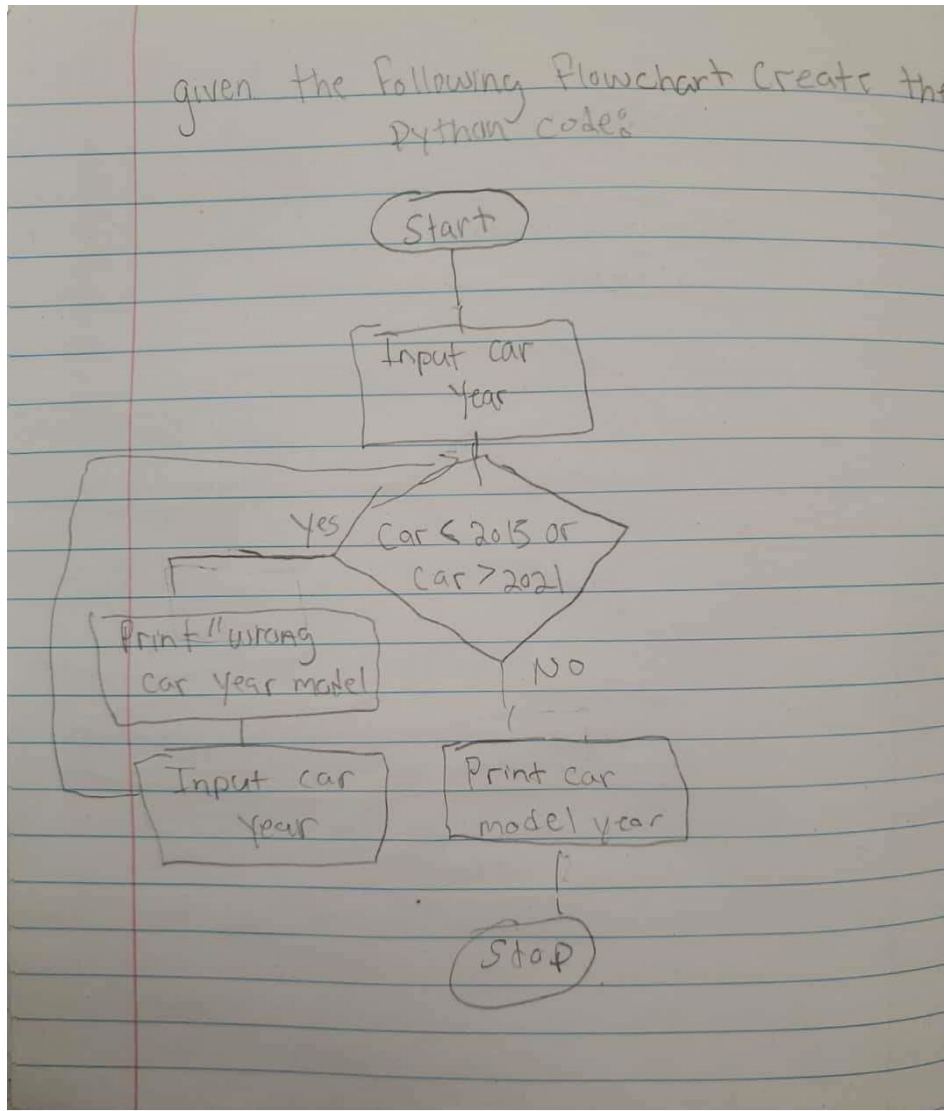 Solved Flowchart create the the following quen python codes | Chegg.com
