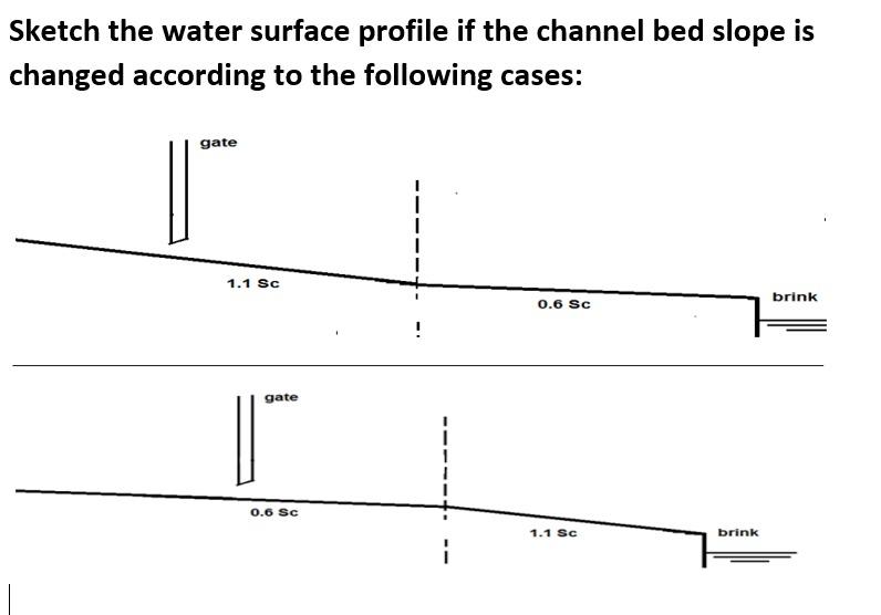 Solved Sketch the water surface profile if the channel bed | Chegg.com