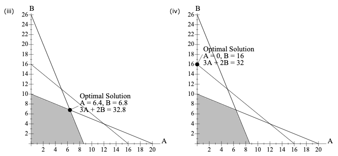Solved Consider The Following Linear Program Max S T