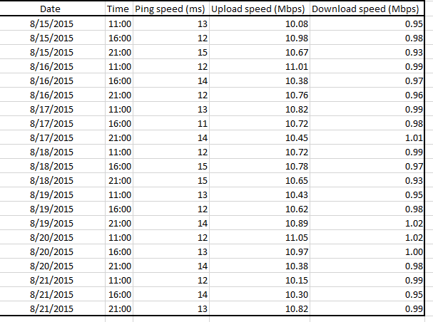 Solved Use the data from the spreadsheet to create a | Chegg.com