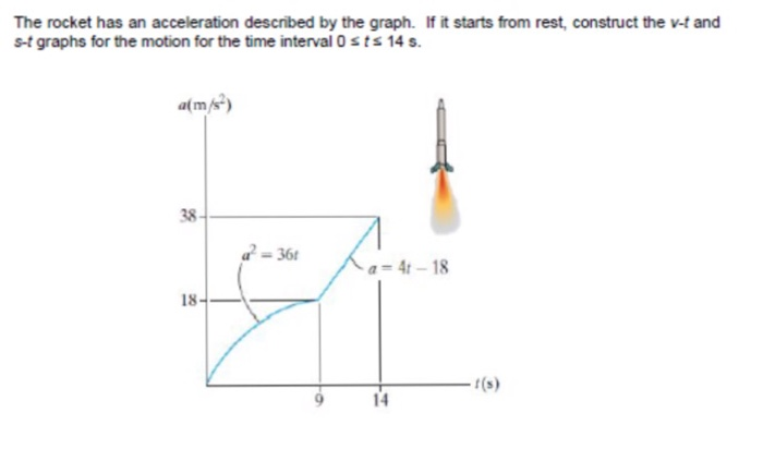 Solved The rocket has an acceleration described by the | Chegg.com