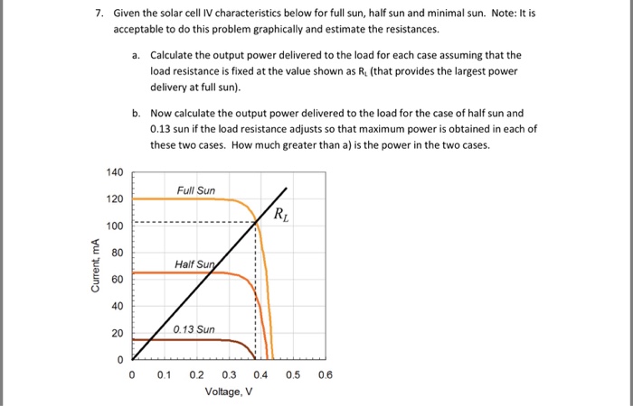 Solved Given the solar cell IV characteristics below for | Chegg.com
