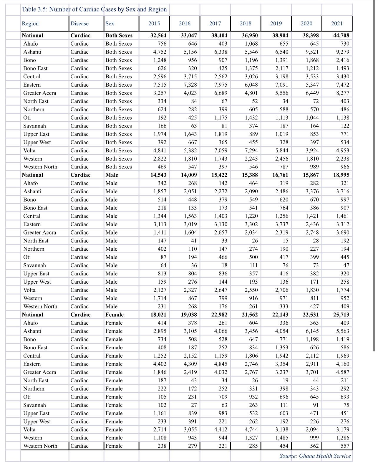 Solved The cardiac data set consists of reported cases from | Chegg.com