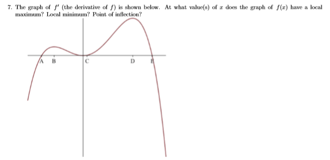 Solved 7. The graph of f' (the derivative of f) is shown | Chegg.com