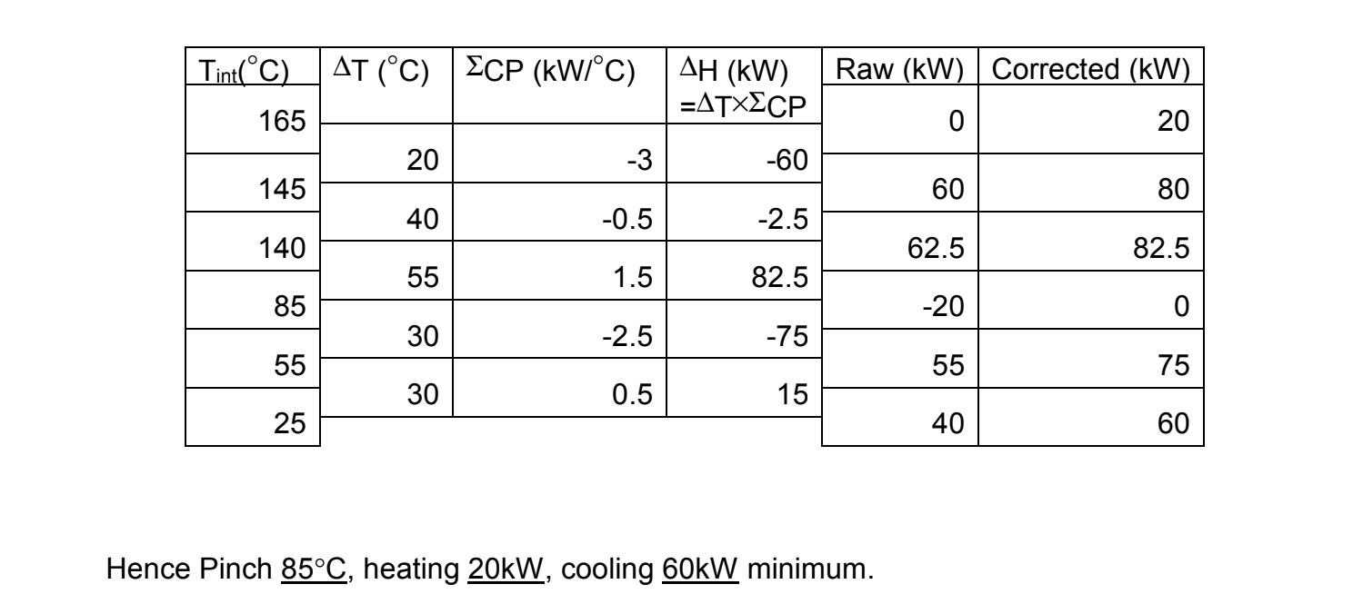 Solved 2. From the data in the table below, calculate the | Chegg.com