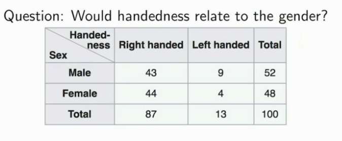 Solved Question: Would handedness relate to the gender? | Chegg.com