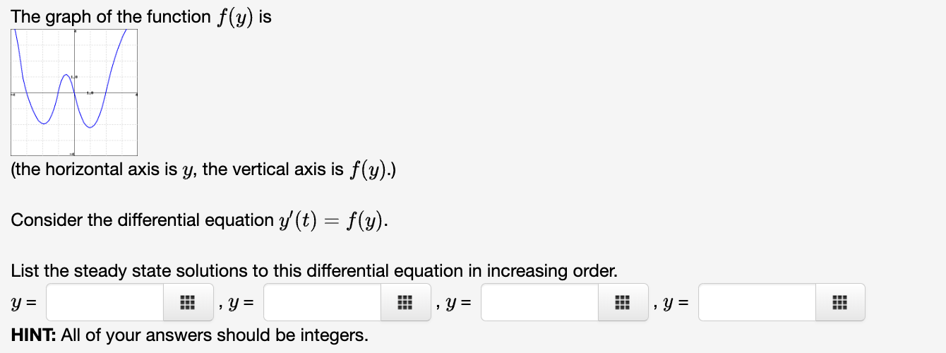 Solved The araph of the function f(y) is (the horizontal | Chegg.com