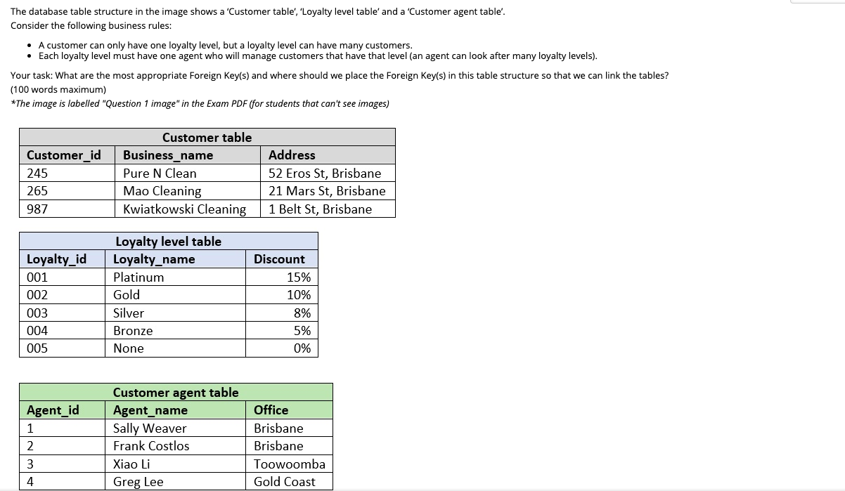 Solved The database table structure in the image shows a | Chegg.com