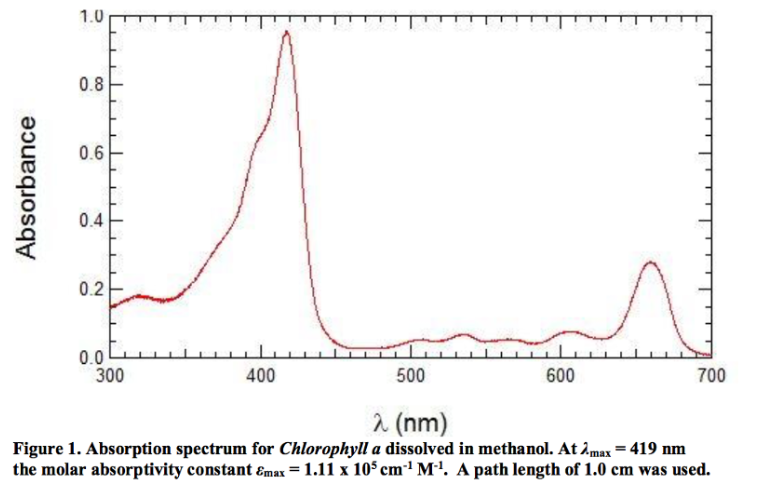 Solved Figure 1. Absorption spectrum for Chlorophyll a | Chegg.com