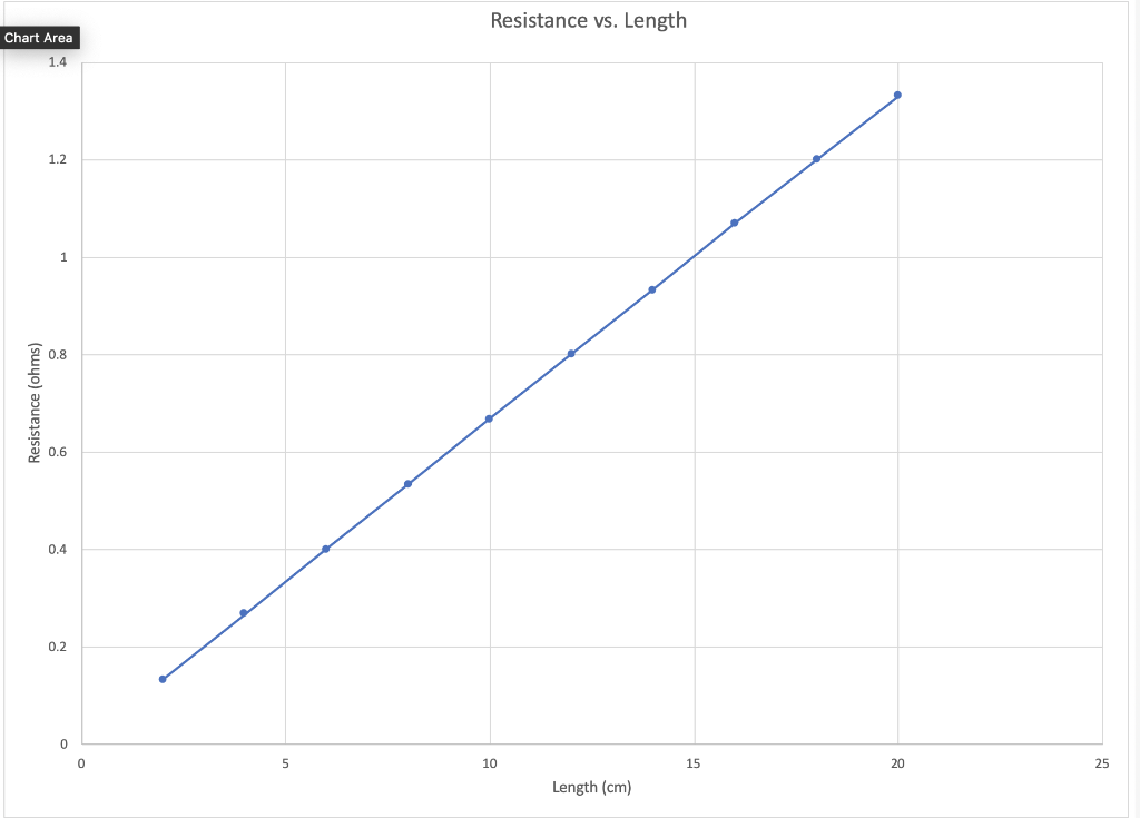 Solved Resistance vs. Length Chart Area 1.4 1.2 1 0.8 | Chegg.com