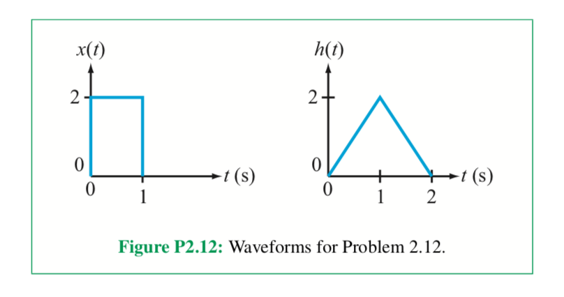 Solved 2.12 Functions x(t) and h(t) have the waveforms shown | Chegg.com