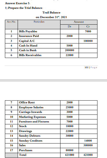Solved Exercise 5: Below are the balances from the books of | Chegg.com