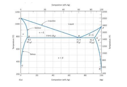 Solved Referring to the Silver-Copper Phase Diagram posted | Chegg.com