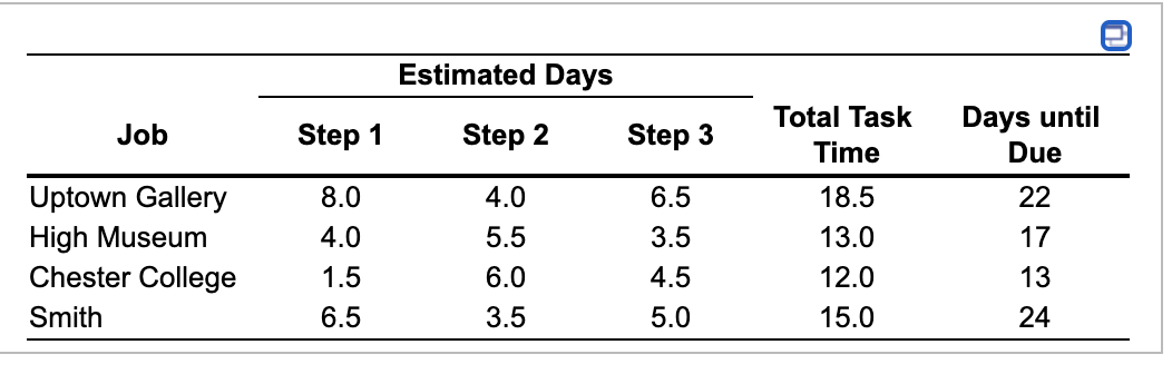 Solved Estimated Days Job Step 1 Step 2 Step 3 Uptown | Chegg.com