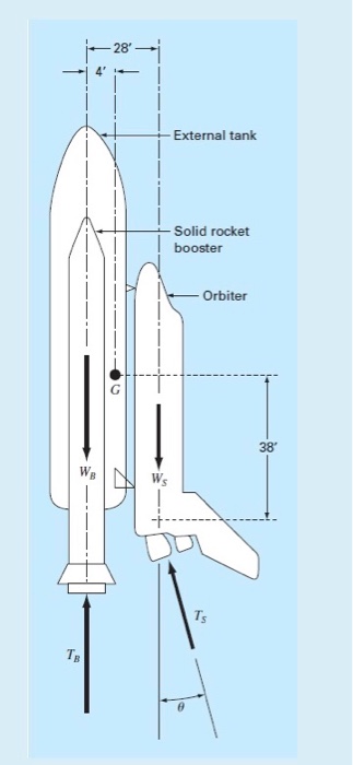 The space shuttle, at lift-off from the launch pad, | Chegg.com