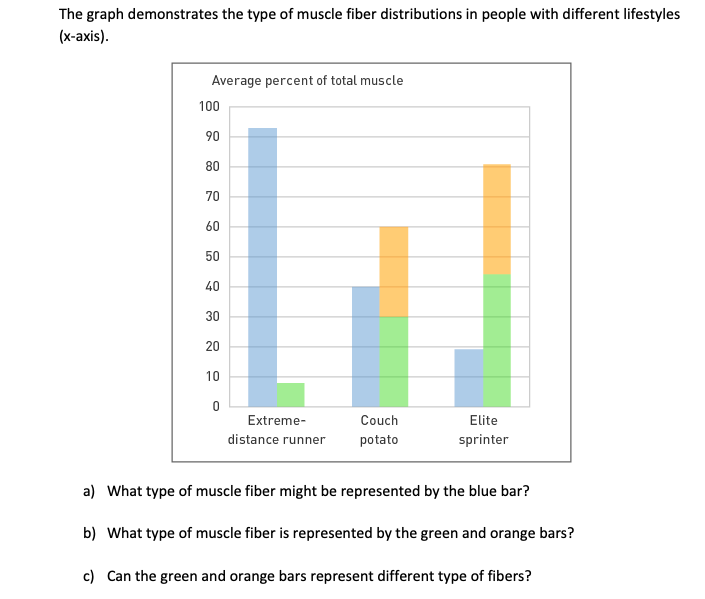 Solved The graph demonstrates the type of muscle fiber | Chegg.com