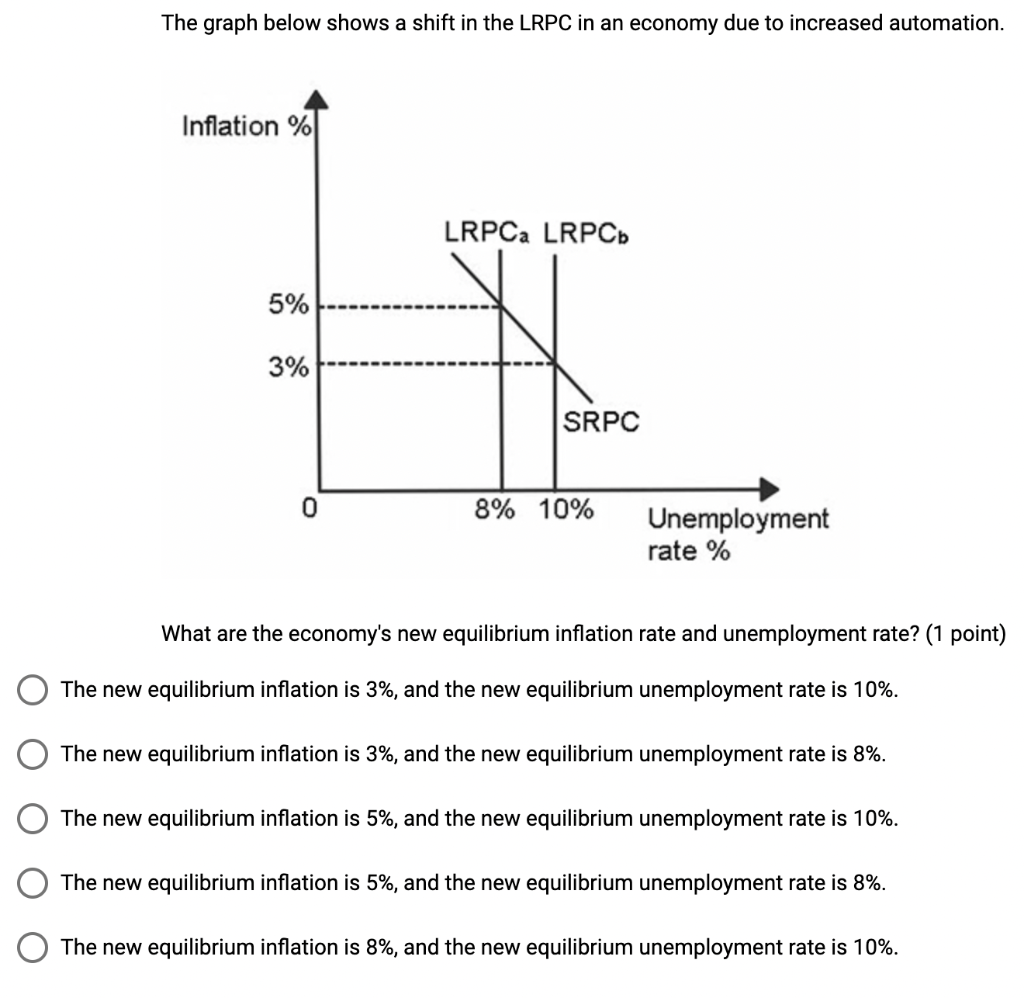 Solved The graph below shows a shift in the LRPC in an | Chegg.com