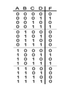 Solved For the 4-input truth table below, use a K-map to | Chegg.com