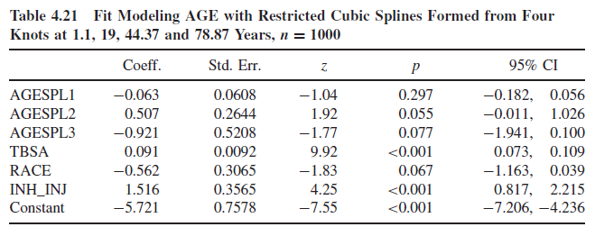 5. The restricted cubic spline analysis for age in | Chegg.com