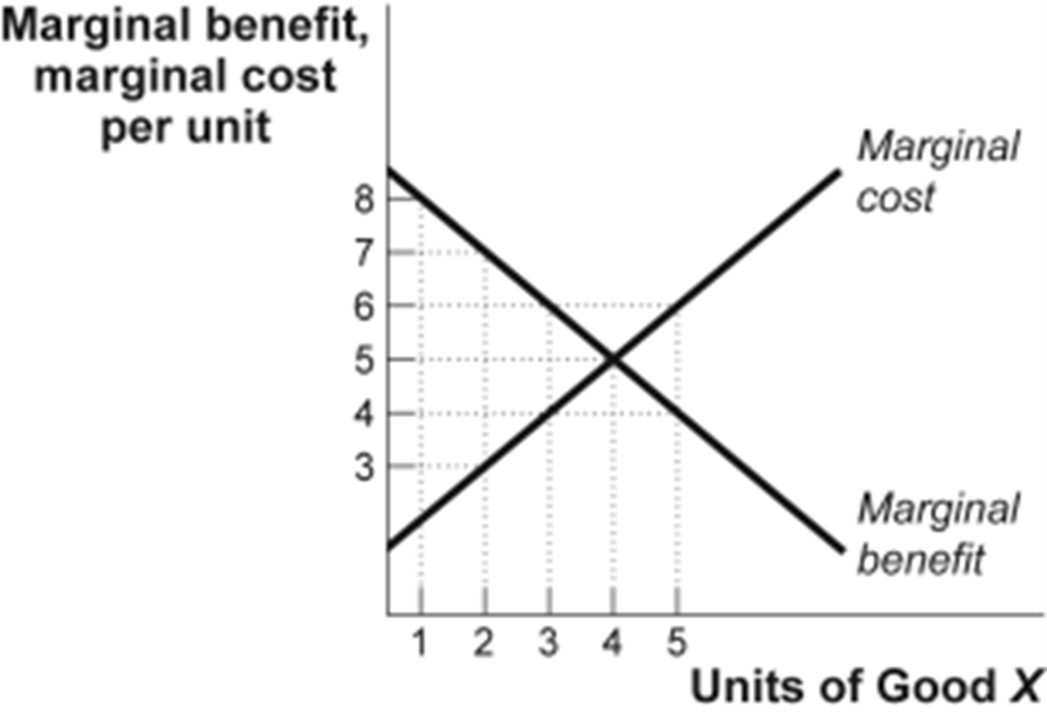 Solved Marginal benefit, marginal cost per unit Marginal | Chegg.com