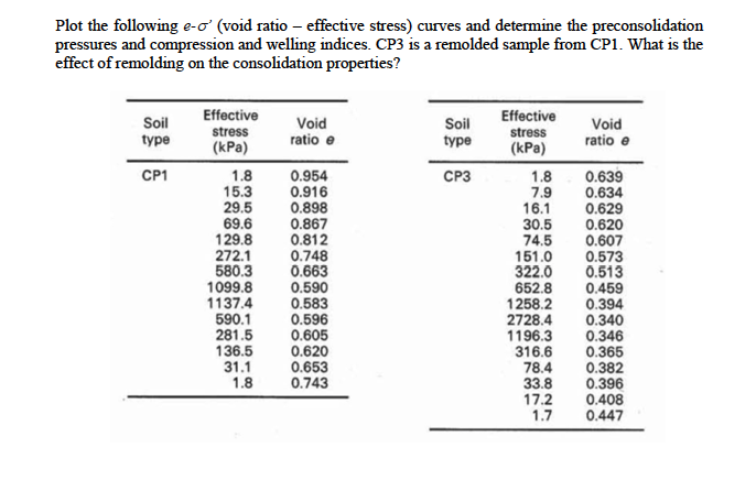 Solved Plot the following e-o' (void ratio - effective | Chegg.com