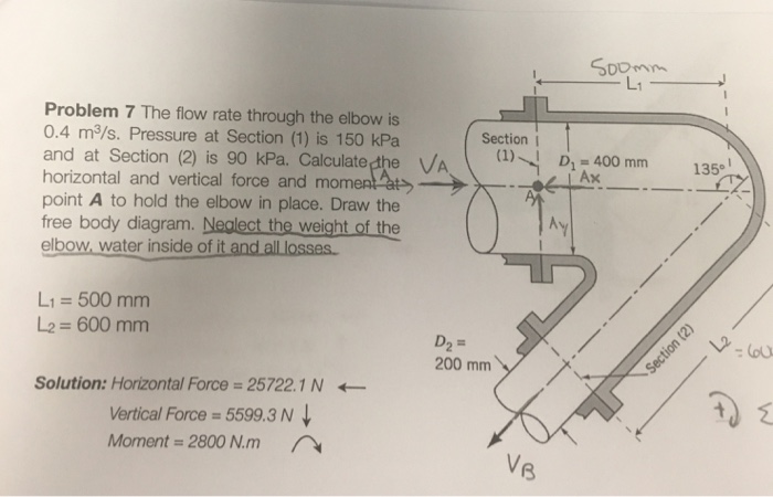 Solved The flow rate through the elbow is 0.4 m^3/s. | Chegg.com