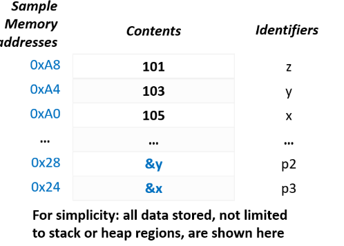Solved The data memory storage in terms of identifiers, | Chegg.com