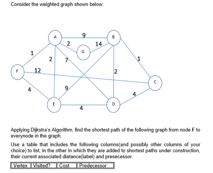 Solved Consider the weighted graph shown below: A 9 9 B 2 14 | Chegg.com