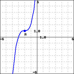 Solved Find a possible formula for f(x) whose graph is | Chegg.com