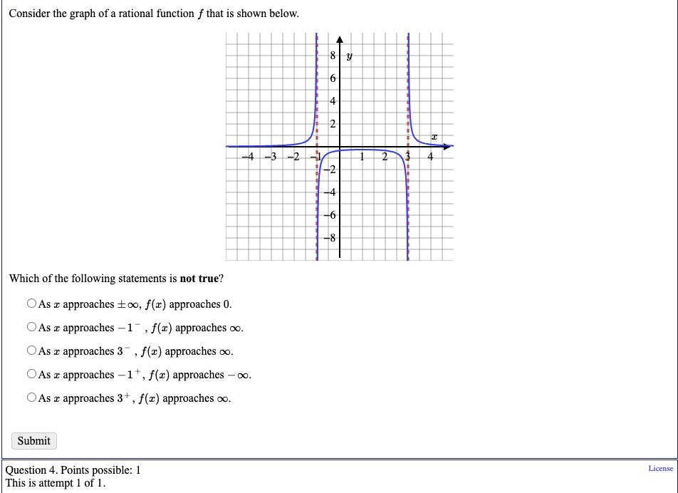 Solved Consider the graph of a rational function f that is | Chegg.com
