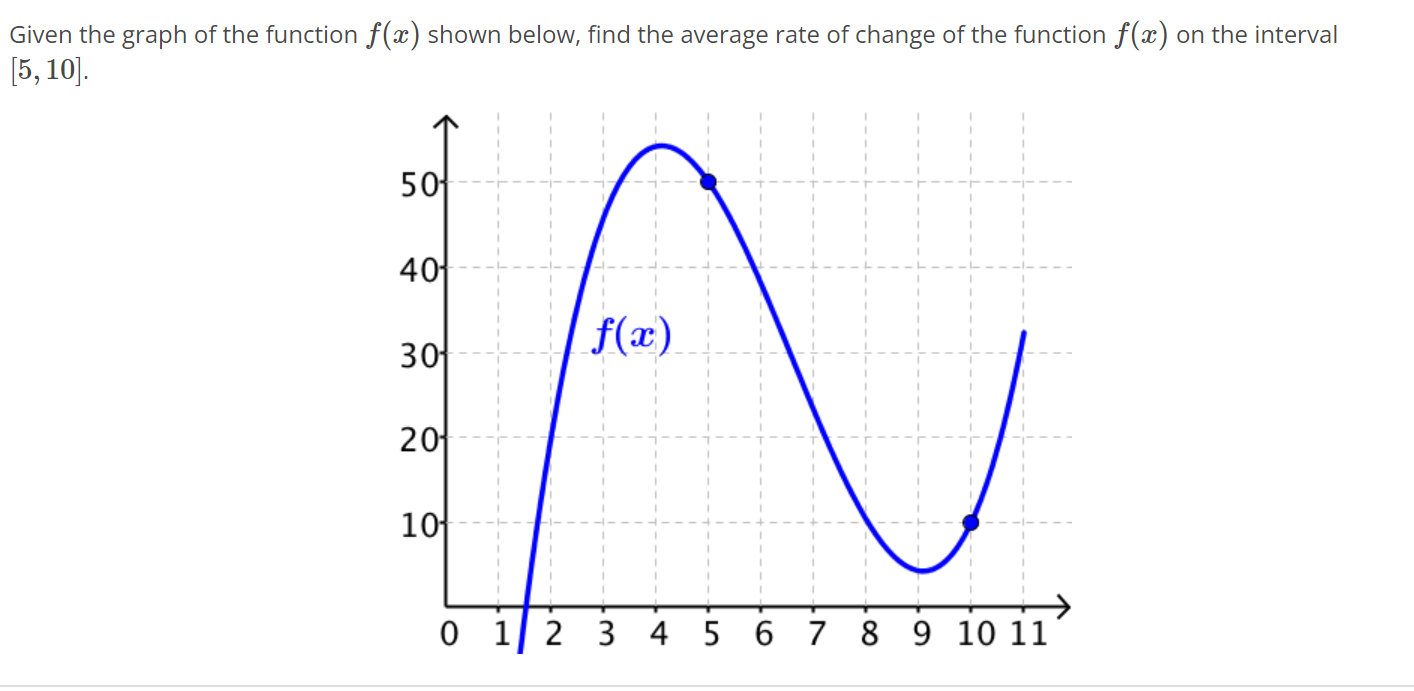 Solved Given the graph of the function f(x) shown below, | Chegg.com